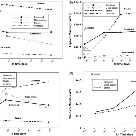 Comparison Of Properties Of Water In Oil Types Over 1 Year A Download Scientific Diagram