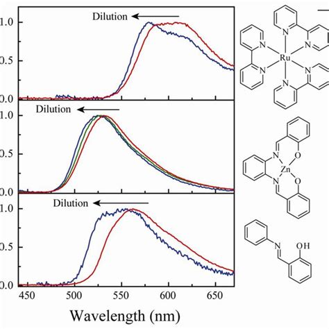 Chemical Structure And The Effect Of Dilution On Ruthenium Download Scientific Diagram