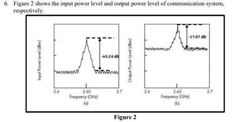 Solved 6 Figure 2 Shows The Input Power Level And Output