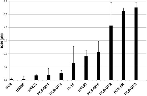 In Vitro Sensitivity To Afatinib Eleven Cell Lines With Ic50 Values