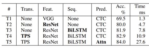 Pytorch Scene Text Detection And Recognition By Craft And A Four Stage
