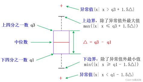 Matplotlib绘制箱线图 编程客栈 Matplotlib绘制箱线图 编程客栈
