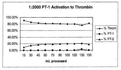 Method For Activating Prethrombin 1 Eureka Patsnap