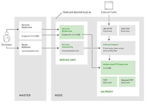 Cisco UCS Infrastructure For Red Hat OpenShift Container Platform Design Guide Cisco