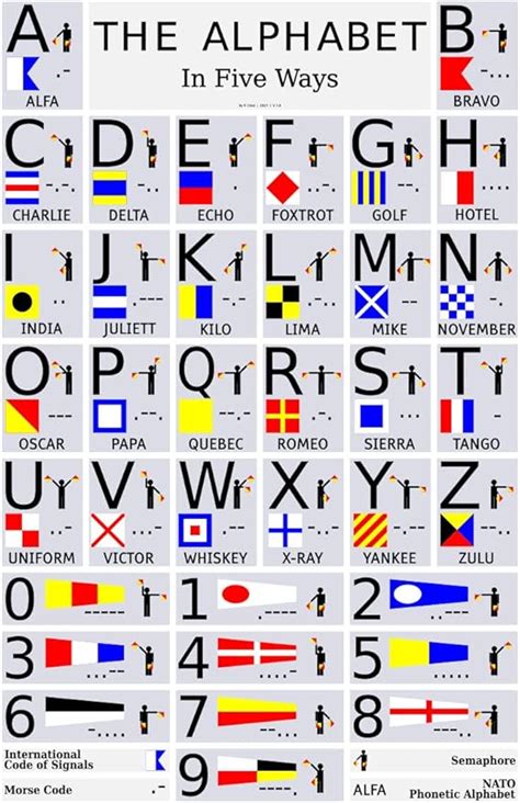 the alphabet in 5 ways letters morse code semaphore