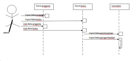 Sequence Diagram