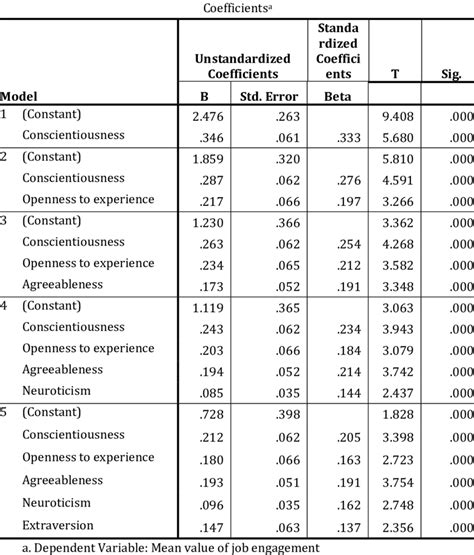 Stepwise Coefficient Summary Of Multiple Regression Download Scientific Diagram
