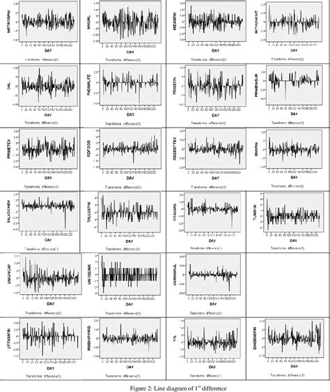 Figure 2 From Arima Time Series Analysis In Forecasting Daily Stock