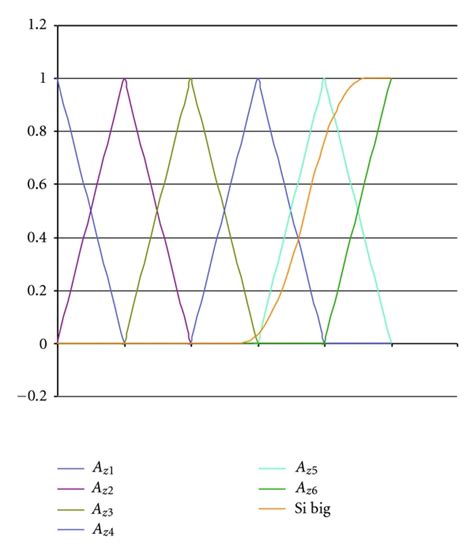 Inclusion Areas For The Fuzzy Association Rule R1 Download Scientific Diagram