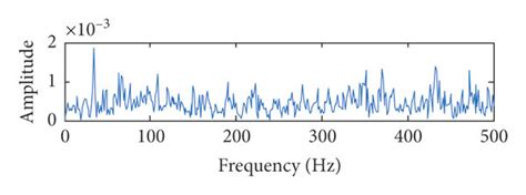 The Frequency Domain Diagram Of Multiresolution Dmd Modes Of The Outer Download Scientific