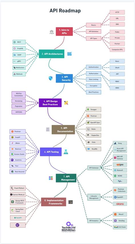 Apis Cybersecurity Devsecops Apisecuritytraining Certified Api