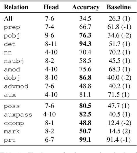 Table 1 From What Does Bert Look At An Analysis Of Berts Attention Semantic Scholar
