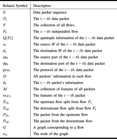 Table I From Intrusion Detection For Encrypted Flows Using Single Feature Based On Graph
