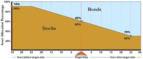 Target Date Funds What They Are And How They Work The Motley Fool