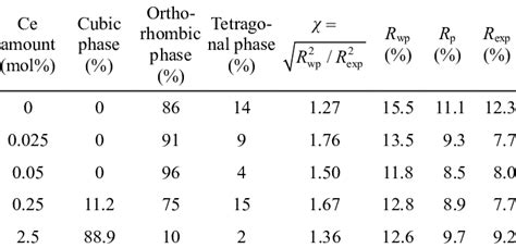 Summary Of The Phase Analysis Obtained By Rietveld Refinement For