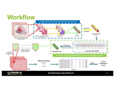 A Distributed Deep Learning Approach For The Mitosis Detection From Big Medical Images Pdf