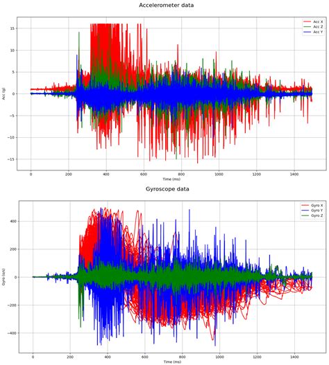 Deep Learning System For User Identification Using Sensors On Doorknobs