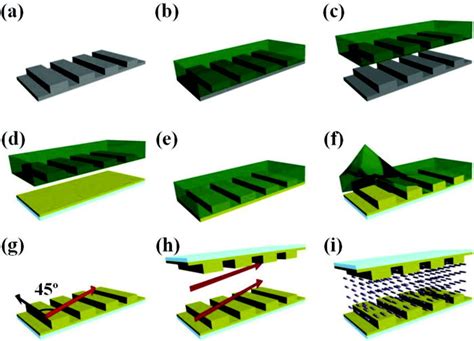 Liquid Crystal Alignment On Polymer Line Gratings Journal Of Applied Physics Aip Publishing