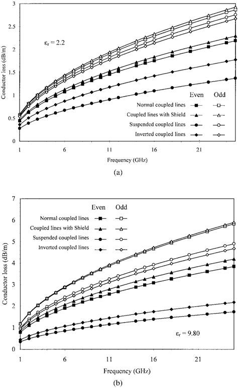 A Conductor Loss Of Coupled Microstrip Lines Structures With Download Scientific Diagram
