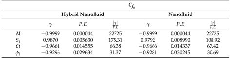 Correlation Coefficient 7 And Probable Error P E For