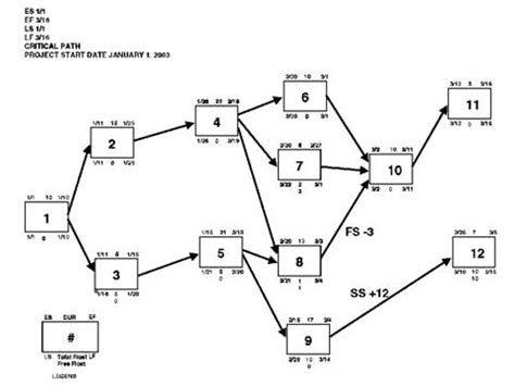 What Is Float Or Slack In A Project Schedule
