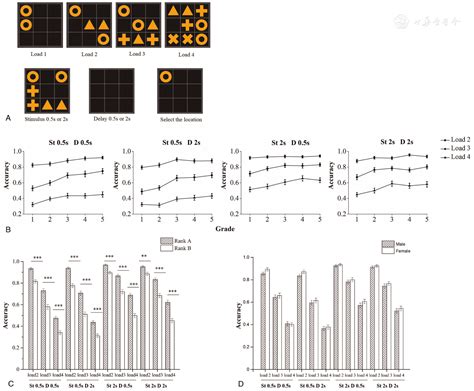 Effects Of Grade Academic Performance And Sex On Spatial Working