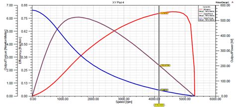 Can Anyone Tell Me How To Plot Torque Efficiency Output Power And Pf