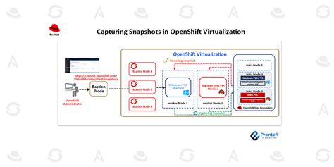 Explain Capturing Snapshots In Openshift Virtualization