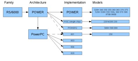 Ibm Power Architecture Handwiki