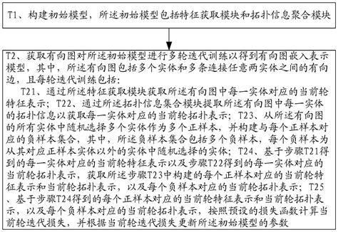 一种有向图嵌入表示模型的构建方法、嵌入表示学习方法 一种有向图嵌入表示模型的构建方法、嵌入表示学习方法