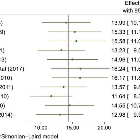 Sensitivity Analysis Presenting The Influence Of Single Study On The Download Scientific