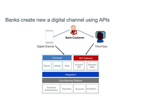 Open Banking Via Api Connect And Datapower Pdf