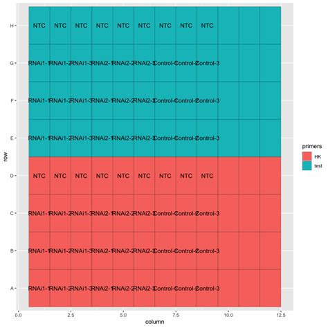 Rt Qpcr Analysis With R Importing Qpcr Data And Experimental Designs Into R