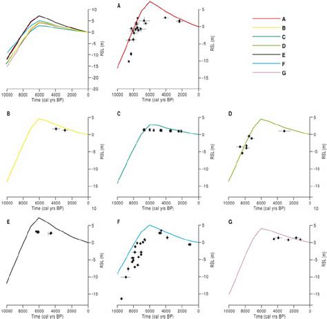 Geophysical Model Predictions And Observations For Regions A G Of Download Scientific Diagram