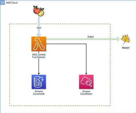 使用 Java 的 Aws Lambda：快速且低成本的方法 W3cschool笔记