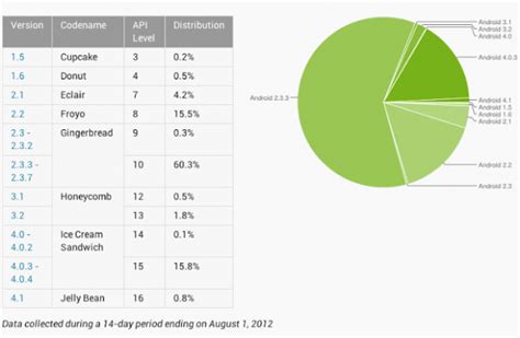 Android Version S Evolution Of Android Android Mobiles Club