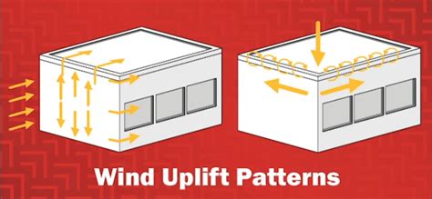 Exponential Relationship Between Speed And Pressure Building Works Ken Flickinger