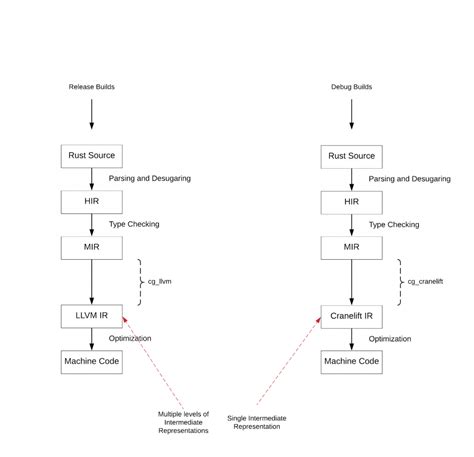 Jason Williams A Possible New Backend For Rust