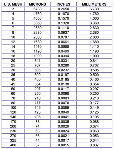 Sieve Mesh Sizes A Guide To Understanding Different Mesh