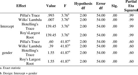 The Results Of The Multivariate Tests For Gender Writing Performance
