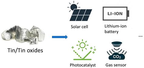 Tin Atomic Structure