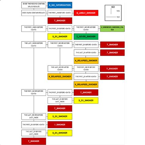 Full Smoking Algorithm Flow Diagram Download Scientific Diagram