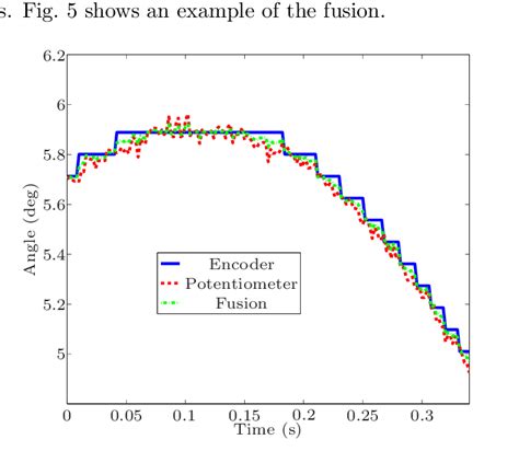 Sensor Fusion Exemple Between An Incremental Encoder And A Hall Effect Download Scientific
