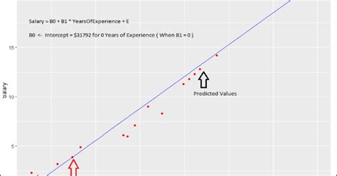 Sqlskillport And Machine Learning Simple Linear Regression With R And Python