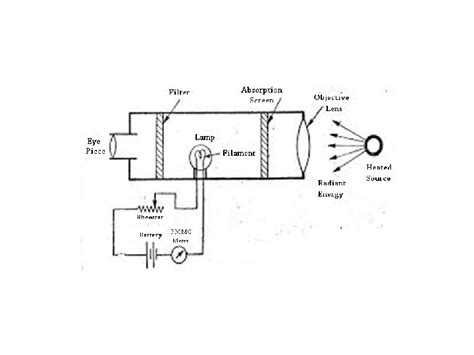 Pyrometers A Typical Radiation Pyrometer Principle Used For