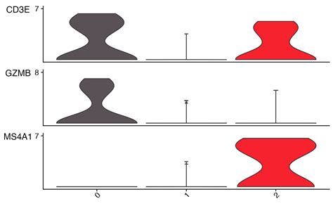 Stacked Violin Plot Stacked VlnPlot ScCustomize