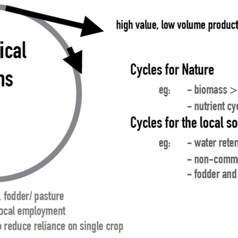 Ecological Paradigm Source Authors Formulation Download Scientific Diagram