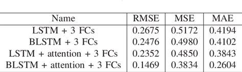 Table I From Attention Enhanced Blstm Network For Liquid Volume
