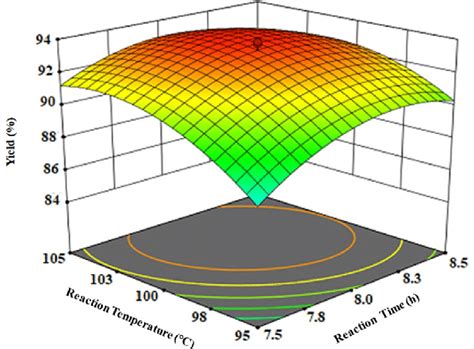 Model Interaction Plot Between Temperature And Time On Yield Download