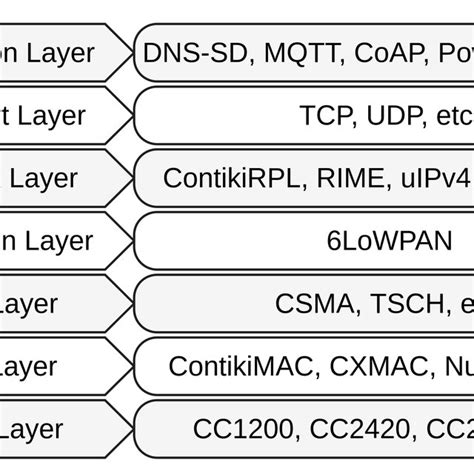 Iot Enabling Protocols Implemented In Contiki Os Download Scientific Diagram
